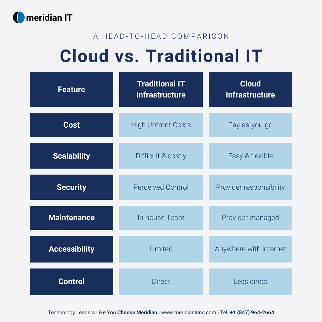 Cloud vs. Traditional IT: Which is Right for Your Business?